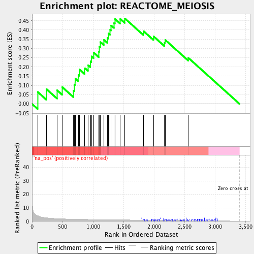 Details for gene set REACTOME_MEIOSIS[GSEA]