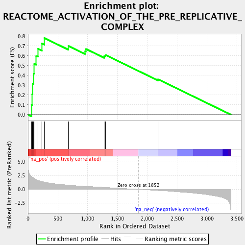 Details for gene set REACTOME_ACTIVATION_OF_THE_PRE_REPLICATIVE_COMPLEX ...