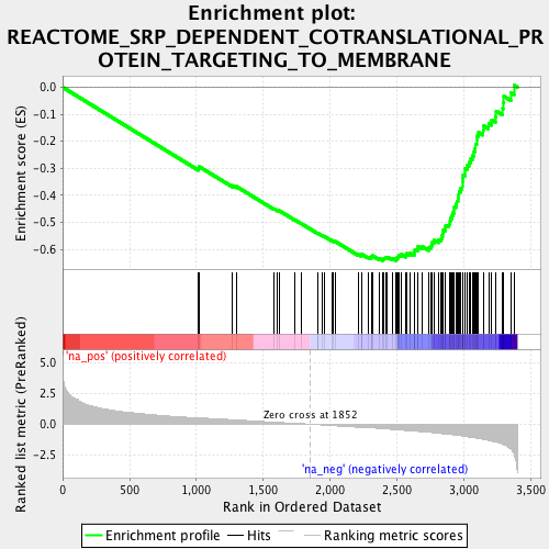 Details for gene set REACTOME_SRP_DEPENDENT_COTRANSLATIONAL_PROTEIN ...
