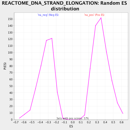 Details for gene set REACTOME_DNA_STRAND_ELONGATION[GSEA]