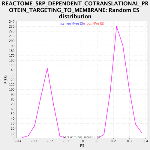 Details for gene set REACTOME_SRP_DEPENDENT_COTRANSLATIONAL_PROTEIN ...