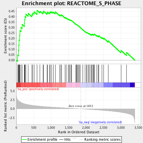 Details for gene set REACTOME_S_PHASE[GSEA]