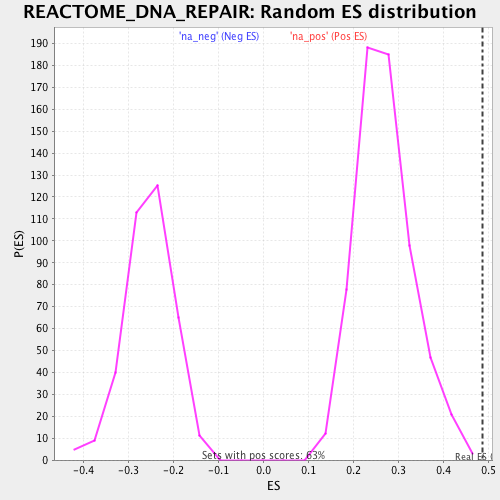 Details for gene set REACTOME_DNA_REPAIR[GSEA]