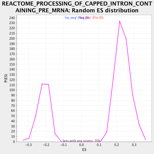Details for gene set REACTOME_PROCESSING_OF_CAPPED_INTRON_CONTAINING_PRE_MRNA[GSEA]